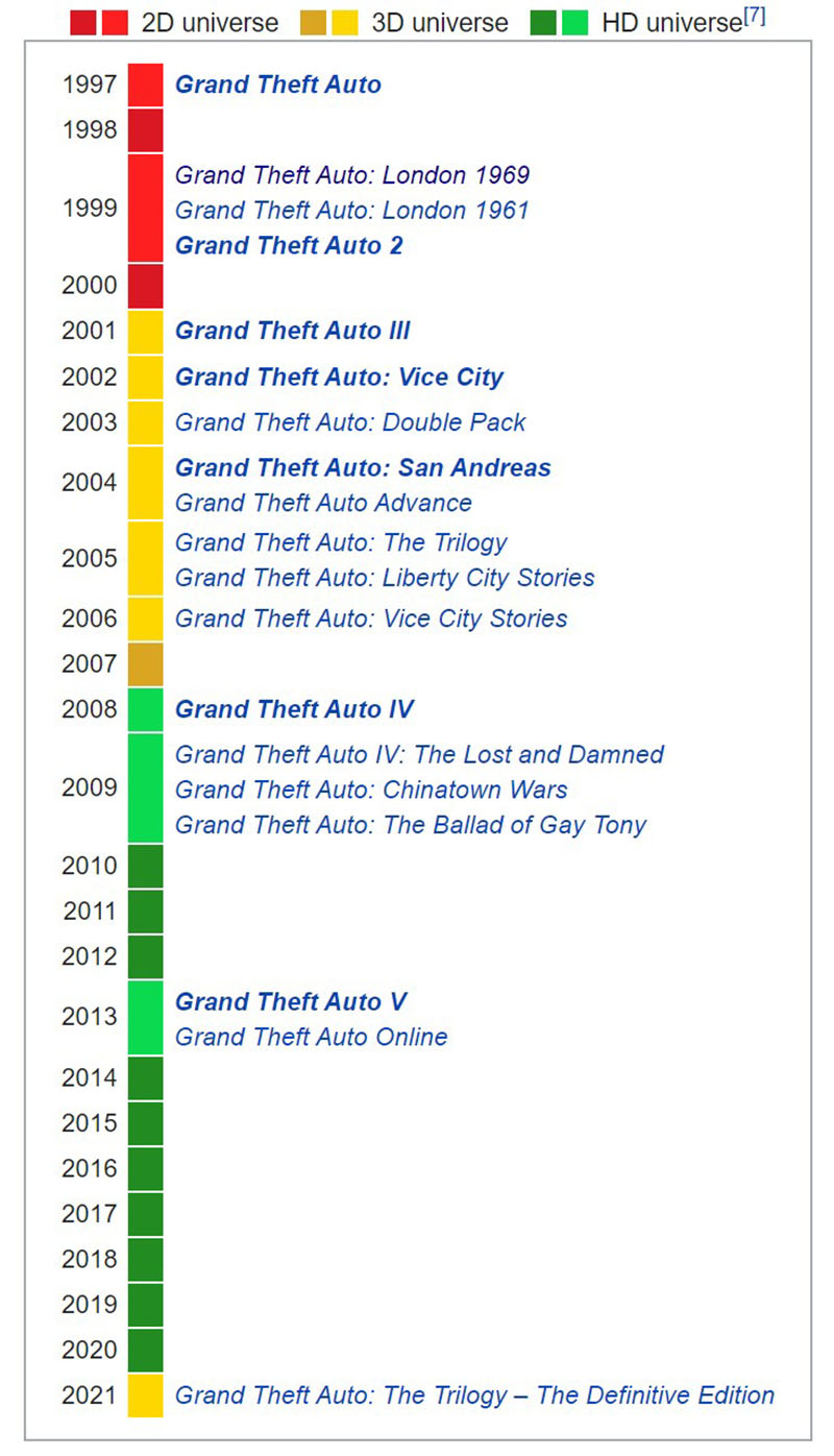All Grand Theft Auto: GTA Games in Order of Release Date & Chronology ...