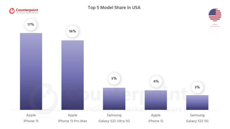 Top 10 Mobile Phone Brands in USA (America) - [November 2025]